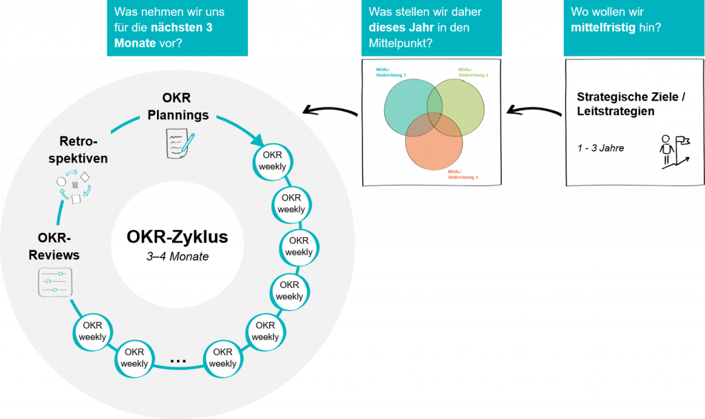 Unsere Wirkungsthesen zum OKR-Framework - ICG - AT