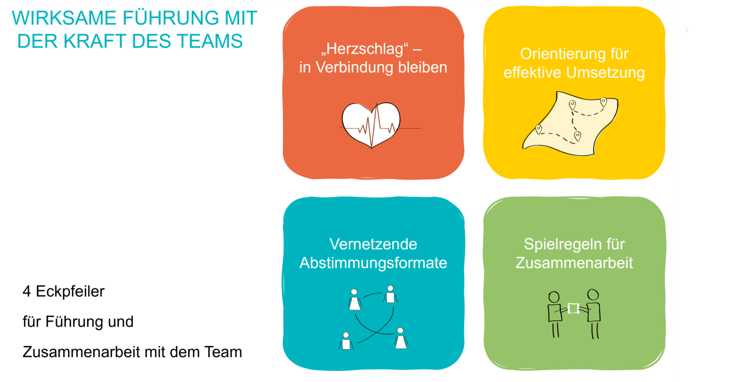 Führen mit der Kraft des Teams - ICG - AT