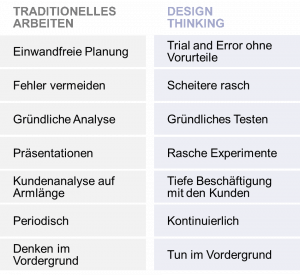 Zukunftsgestaltung mit Design Thinking - ICG - AT