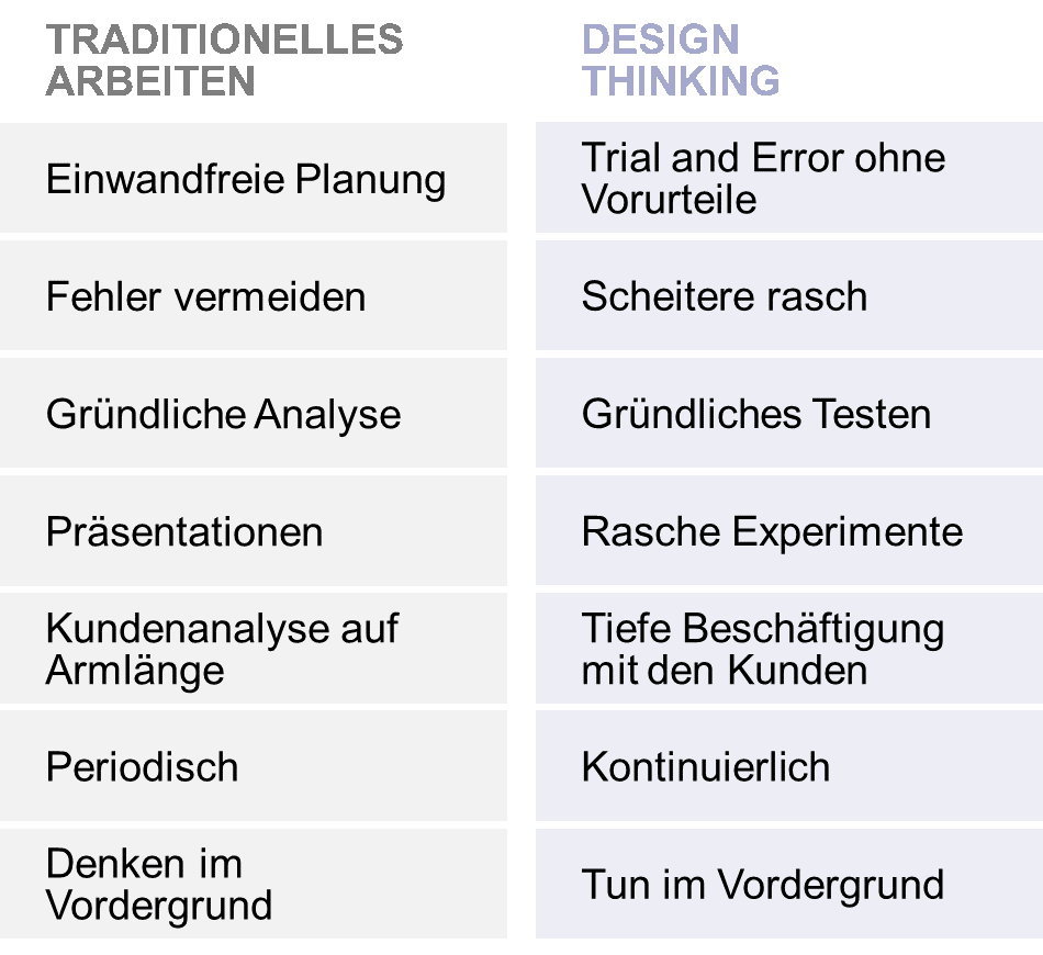 Zukunftsgestaltung mit Design Thinking - ICG - AT